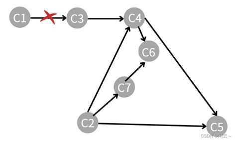 拓扑排序 CSDN博客