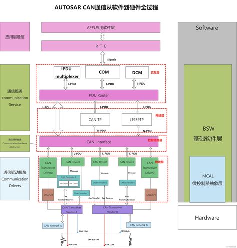[ 搞一点autosar ]一张图帮你理解can通信全过程 can的一次数据传输总过程 csdn博客