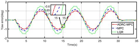 Design Of Active Disturbance Rejection Controller For Trajectory Following Of Autonomous Ground