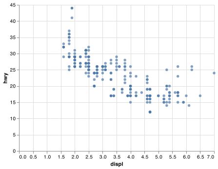 Data Visualisation Python For Data Science