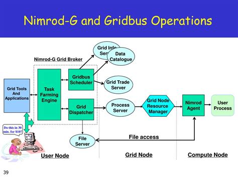 Ppt The Gridbus Toolkit For Service Oriented Grid And Utility
