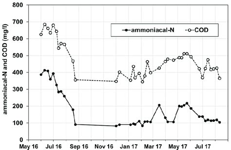 Cod Values And Concentrations Of Ammoniacal N In Raw Leachate Blend At