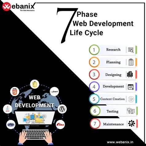 Webanix Web Development Life Cycle Concerns All The Facebook