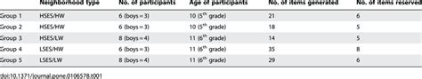 Characteristic Of NGT Groups Download Table