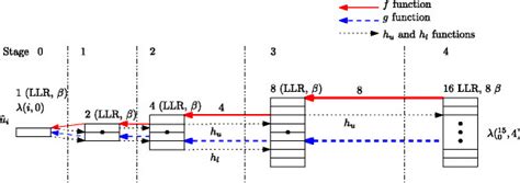 sc decoder memory map for n 16 download scientific diagram