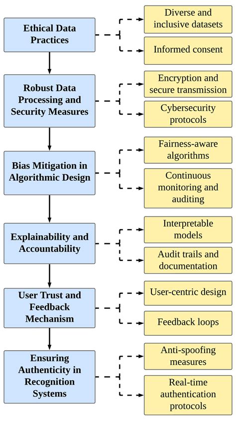 Flowchart For The Unified Framework For Trustworthy Computer Vision Download Scientific Diagram