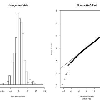 Histogram And Q Q Plot For RRC Weekly Log Returns Download Scientific Diagram