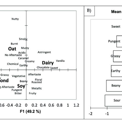 A Biplot Representation Of The Sensory Properties And The Different