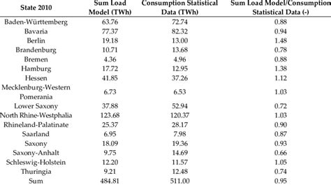 Comparison Model Vs Statistical Data In 2010 [37 41 56] Download Table