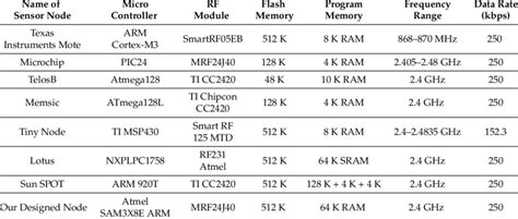 Sensor Nodes Comparison 1 Hardware Specifications Download Table