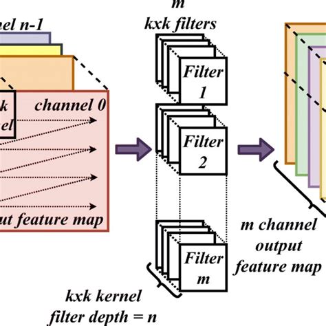 tile based convolution of 4x4 image with a 3x3 filter download