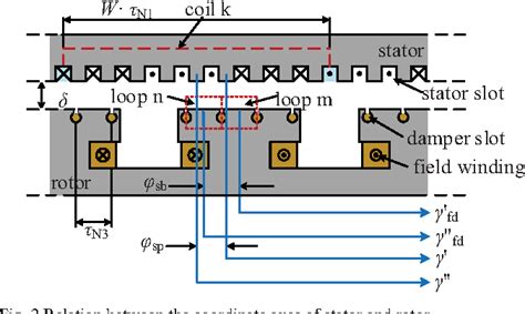 Figure 2 From Determination Of The Inductances Of A Salient Pole Synchronous Machine Based On