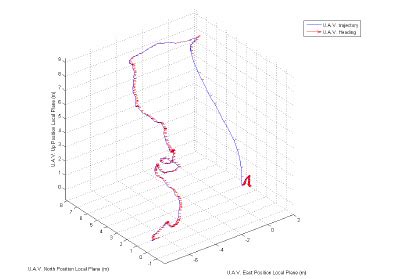 Error Between The Static Object Tracked Download Scientific Diagram