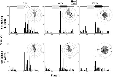 Peristimulus Time Histograms Psths And Spike Phase Sp Histograms Of Download Scientific