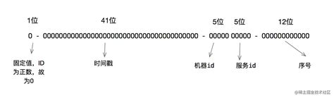 snowflake 雪花算法详解与c 实现snowflake算法来源于twitter，使用scala语言实现，雪花算法 掘金