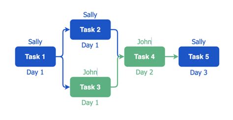 A Guide To The Fundamentals Of Resource Leveling Work Life By Atlassian