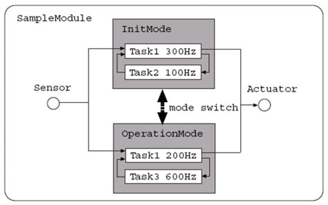 Visual Representation Of A Tdl Module Download Scientific Diagram