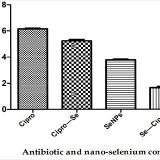 Graphical Representation Of The Percentage Toxicity Of The Different Download Scientific