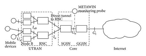 Simplified Setup Of The Packet Switched Domain In An Umts Network Download Scientific Diagram