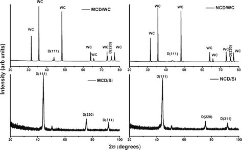 Xrd Patterns Of Mcd Ncd On Tungsten Carbide And Silicon Substrates