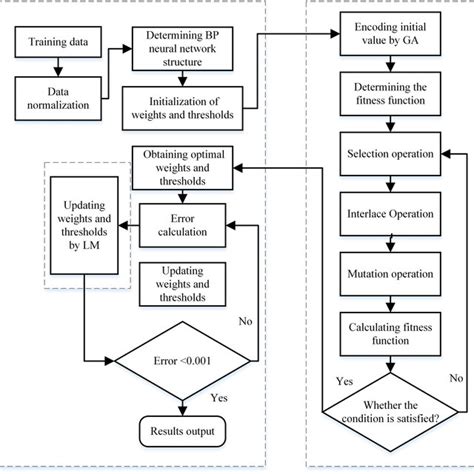 Optimized Bp Neural Network Flow Chart Download Scientific Diagram