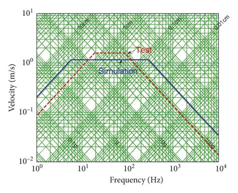Comparison Of The Design Spectrum Of The Test Points A Horizontal Download Scientific