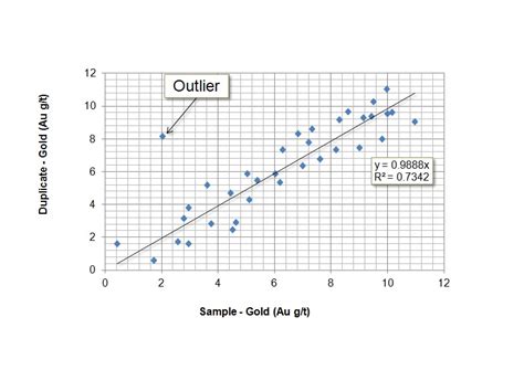 Qaqc Of Geochemical Data Geology For Investors
