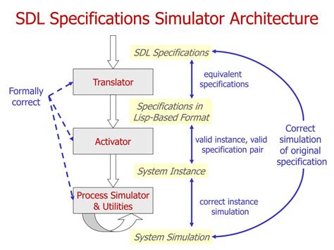 ppt developing a framework for simulation verification and testing