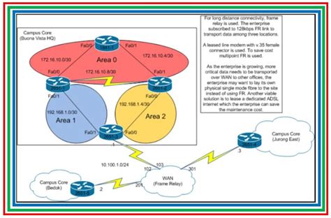 OSPF Over Non Broadcast Networks NBMA Basics And Configuration The Network DNA