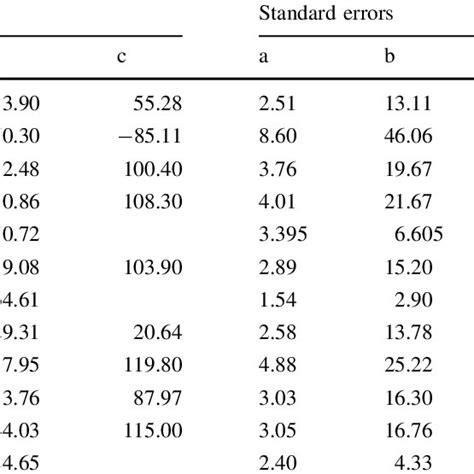 Parameter Values Standard Errors And Goodness Of Fit R 2 Of The