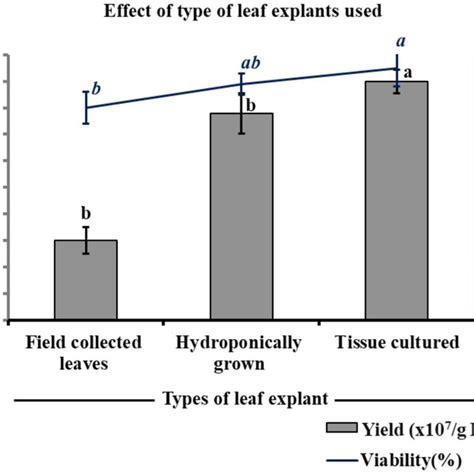 Standardised Procedure For Isolation Of Protoplast From Tea Leaf Explants Download Scientific