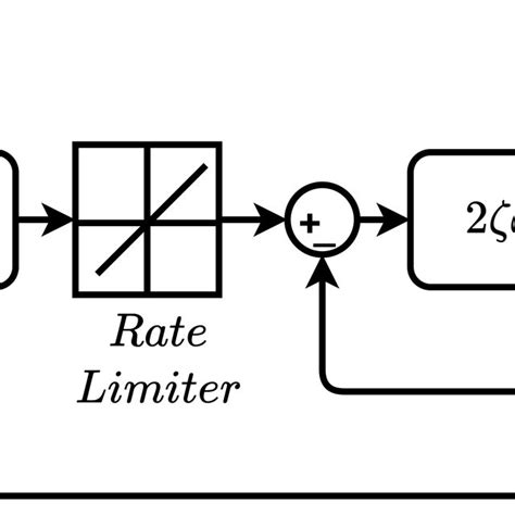 structure of constrained command filter download scientific diagram