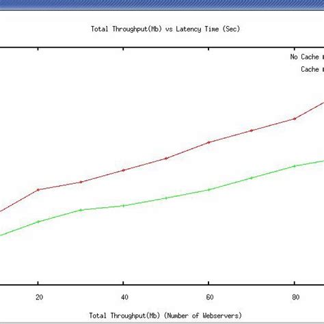 Comparison Of Cache Active Time Vs Cache Hit Download Scientific Diagram