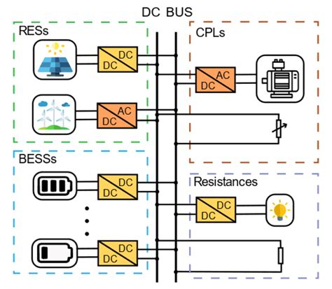 A Typical Dc Microgrid With Ress Besss And Loads Download Scientific Diagram