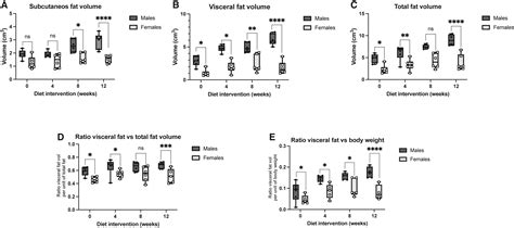 Sex Differences In The Relationship Between Body Composition And Masld