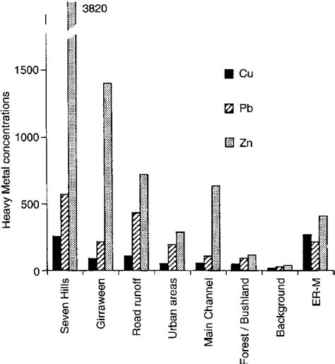 Mean And Concentrations For Cu Pb And Zn In Different Land Use Areas