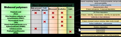 Principle Impact Of Non Thermal Food Processing On Various Biobased Download Scientific Diagram