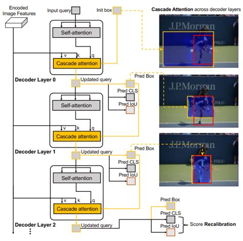 Iccv 2023 Cascade Detr：深入研究高质量通用目标检测 知乎