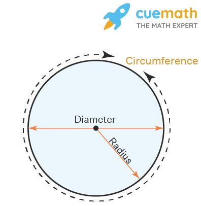 The Distance Around A Circle Is Its