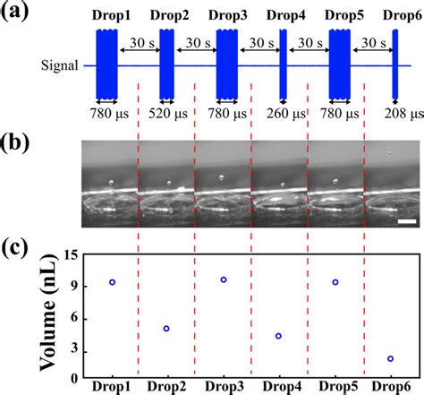 On Demand Droplet Ejection A A Pulsed Signal Was Programmed To