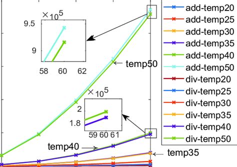 The Number Of Bit Flips Under Two Functions Addition And Division In