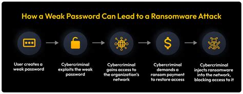 How Weak Passwords Lead To Ransomware Attacks