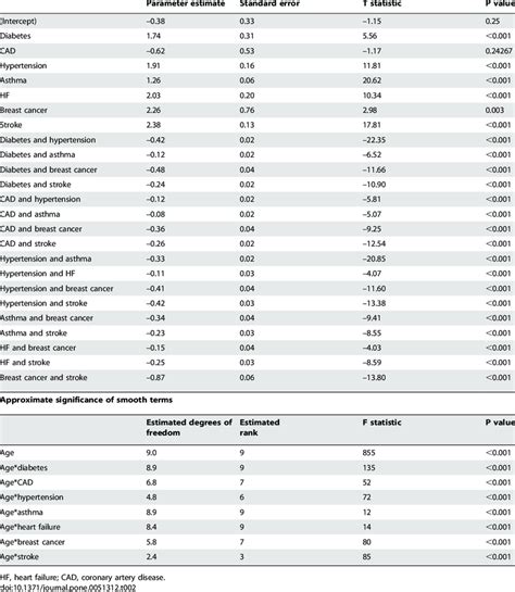 The Estimates Standard Errors And Test Statistics Of The Variables In