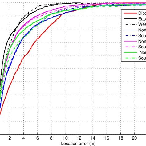 Cdf Comparison Of Dipole And 60 • Beam Directional Antenna Download