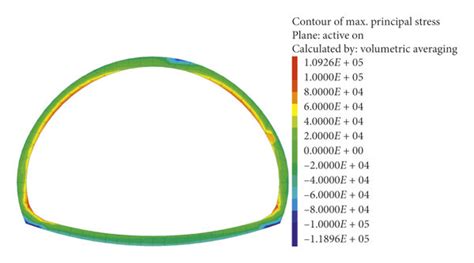 Maximum Principal Stress Distribution Of Secondary Lining By The Download Scientific Diagram