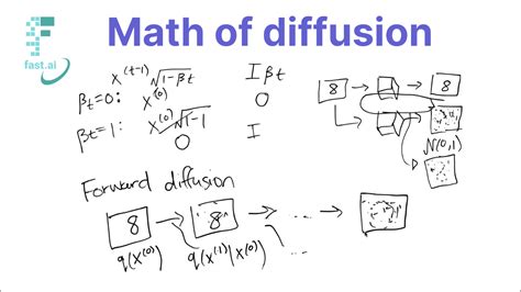 Understand The Math Of Diffusion Without A PhD Wasim Lorgat