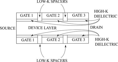 Cross Sectional View Of A Junctionless Tunnel Field Effect Transistor