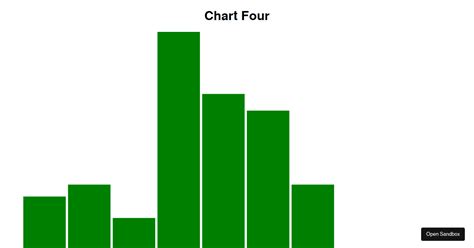 D Charts Codesandbox