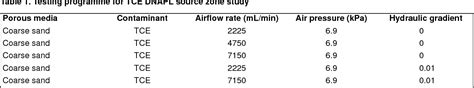 Table 1 From Remediation Of Dnapl Source Zones In Groundwater Using Air Sparging Semantic Scholar