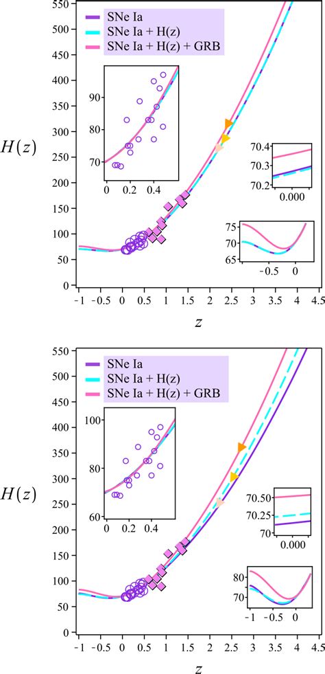 hubble parameter versus redshift in comparison with the observational